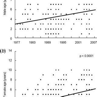 Mean Ages Of Adult A Males And B Females At Time Of Pairing Each