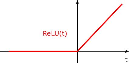 Graph Of The ReLU Function Download Scientific Diagram