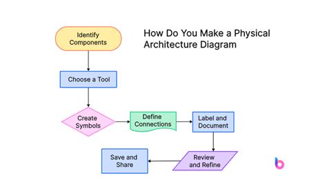 An Overview On Physical Architecture Diagram