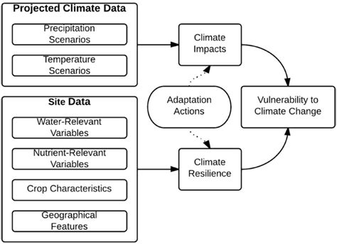 Structure Of The Bayesian Belief Network The Conceptual Diagram Of The Download Scientific