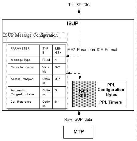 SS Customization With ISUP Messages