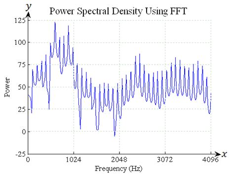 power spectral density using fft left and dtt right for vowel o download scientific