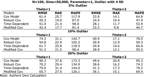 Comparison Of Four Methodologies Based On Rmse Mae And Mape Download