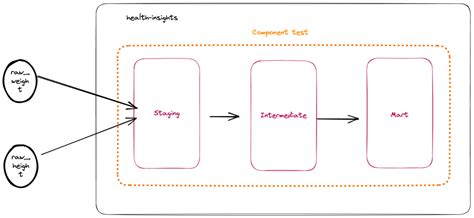 How To Improve The Code Quality Of Your Dbt Models With Unit Tests And Tdd Towards Data Science
