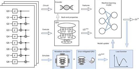 Simple Machine Learning Techniques Can Cut Costs For Quantum Error Mitigation While Maintaining