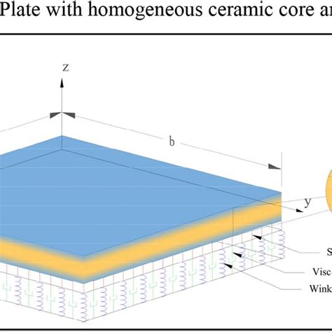 Illustration Of Fgsp Resting On The Viscoelastic Foundation Type B