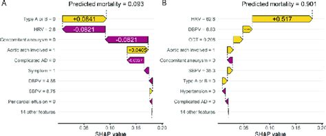 Shapley Additive Explanations Shap Decision Plot Of The Extreme