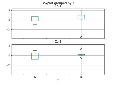 Pandasplottingboxplot — Pandas 134 Documentation