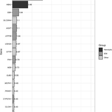 The 17 Genes Underlying Autosomal Recessive Disorders With Carrier Download Scientific Diagram