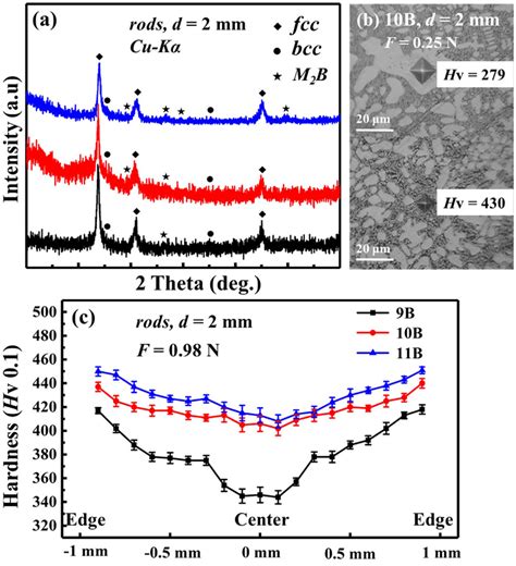 A X Ray Diffraction Patterns B Optical Micrographs At The Central