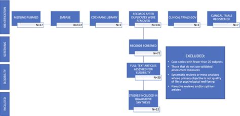 Flowchart Of The Bibliographic Search Carried Out In The Systematic