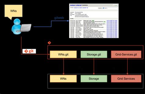 details about the role played by gitolite and gitweb it is visible as download scientific