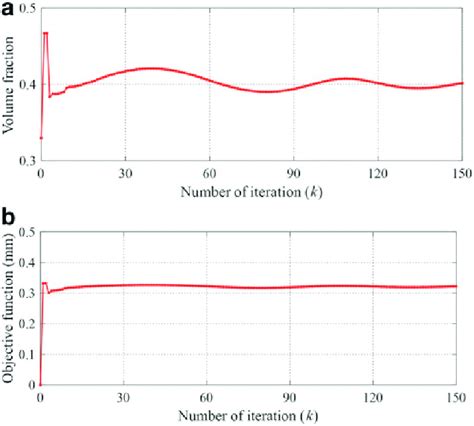 Iteration Histories Of The Optimization Process A Volume Fraction Download Scientific