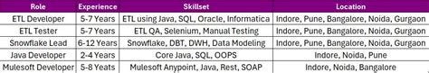 Etldeveloper Etltester Snowflake Dataengineer Datawarehouse Java Aditya Tiwari 49