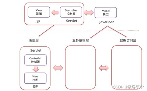 MVC模式和三层架构 腾讯云开发者社区 腾讯云