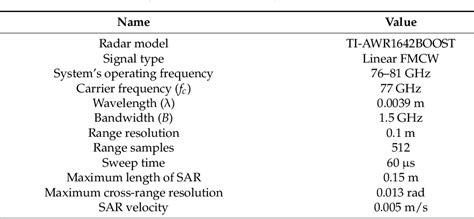 Table 1 From Enabling High Resolution Micro Vibration Detection Using Ground Based Synthetic