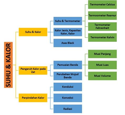 Mind Map Suhu And Kalor Fisika Belajar