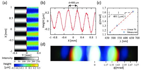 Fabrication And Testing Of A Linear Diffraction Grating A Download Scientific Diagram