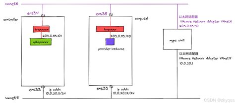 Openstack Yoga版安装笔记（十六）openstack网络理解 Csdn博客