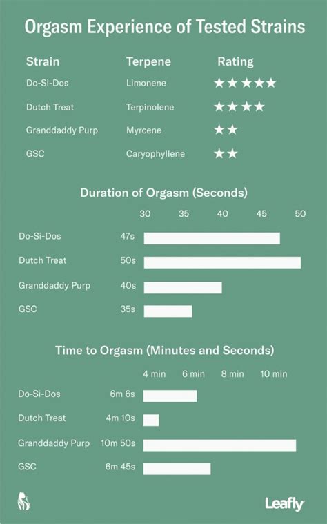 How I Found The Right Cannabis Strain For Sex Leafly