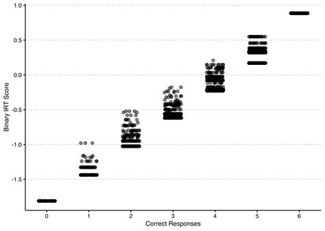 9 Unsupervised Scale Measurement Ii Categorical Indicators Pols0013 Measurement In Data Science