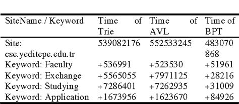 Table From Web Spider Performance And Data Structure Analysis Semantic Scholar