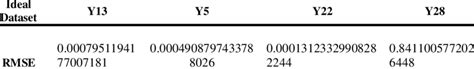 RMSE Of Ideal Dataset For Comparison With Trained Models Download Scientific Diagram