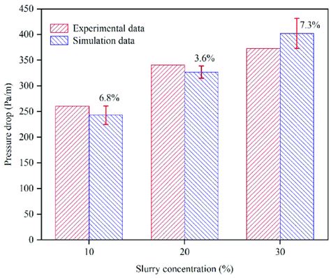 Validation Of Numerical Simulation Results With Experimental Data