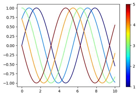 Python Add Colorbar To A Sequence Of Line Plots Stack Overflow