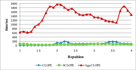 Comparison Of Execution Time With Different Repulsion Produced By Three