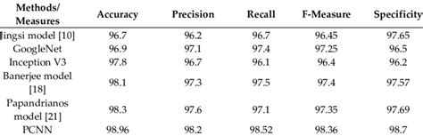 Comparative Analysis Outcome Of Cnn Model For Dataset 1 Download Scientific Diagram