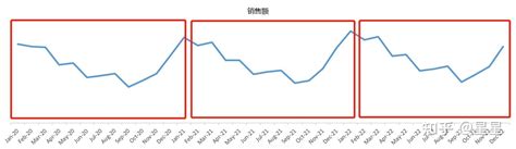 预测销售额或销售量 时间序列分析 知乎