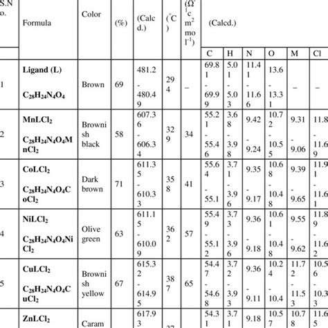 Physical And Analytical Data For Macrocyclic Ligand And Its Metal Download Table