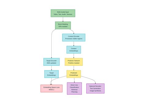 Jepa An Overview Of Predictive Architecture
