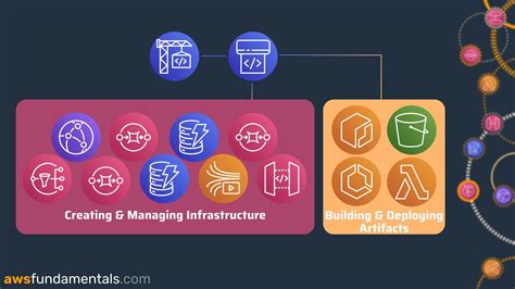 All You Need To Know About Aws Codebuild And Codepipeline
