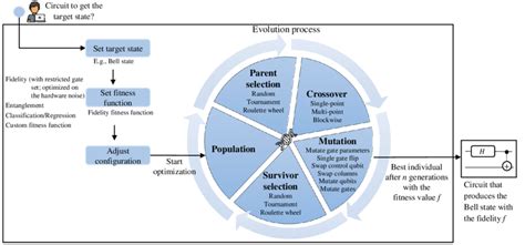 optimization of quantum circuits in the ga4qco framework download