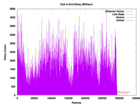 End To End Delay Comparison For DV LS Session And ACO Algorithms