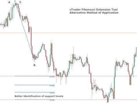 CTrader Fibonacci Extension Tool ClickAlgo