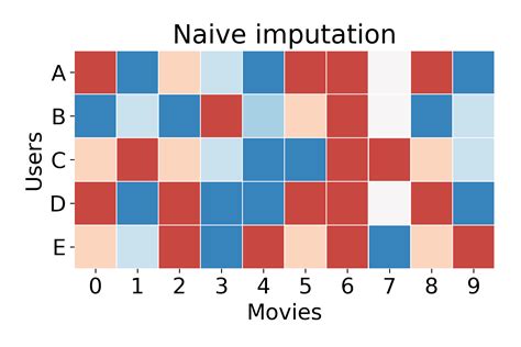 Imputation And The Netflix Problem Krishnaswamy Lab