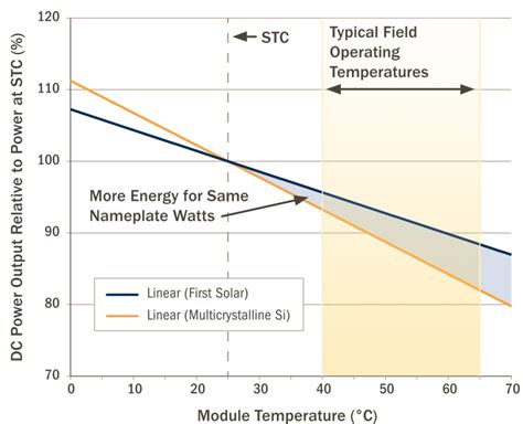A Relative Output Power As A Function Of Temperature For Different Pv