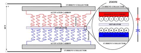 Supercapacitors Fundamentals And Applications Basics For Beginners