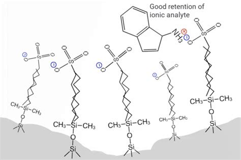 Method Development Chromacademy