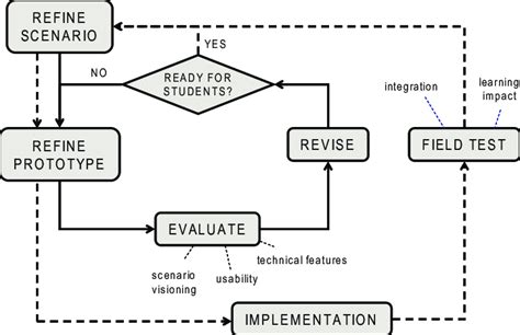 Elab Fast Prototyping Model For E Learning Design Botturi Et Al Download Scientific Diagram