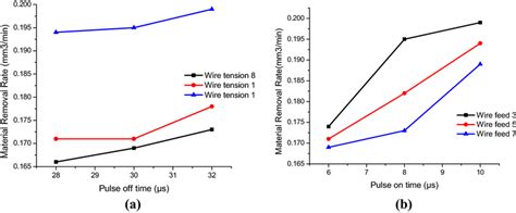 Effect Of Wedm Parameters On Mrr A Effect Of Pulse Off Time And Wire