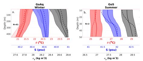 Mean Vertical Profiles Of Salinity S Potential Temperature í µí¼ And