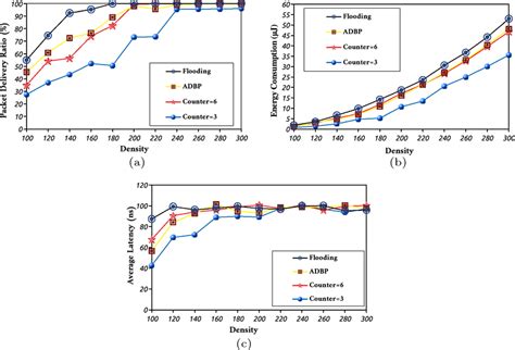 Influence Of Networks Density A Pdr B Energy Consumption C Average Download Scientific