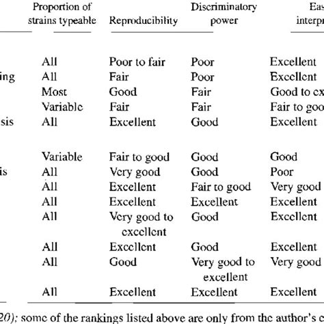 Characteristics Of Bacterial Typing Systems A Download Scientific Diagram