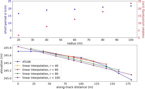 Top Standard Deviation Of Short‐period Download Scientific Diagram