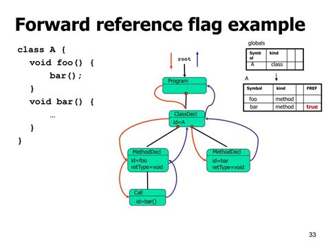 Ppt Winter 2006 2007 Compiler Construction T6 Semantic Analysis Part I Scopes And Symbol