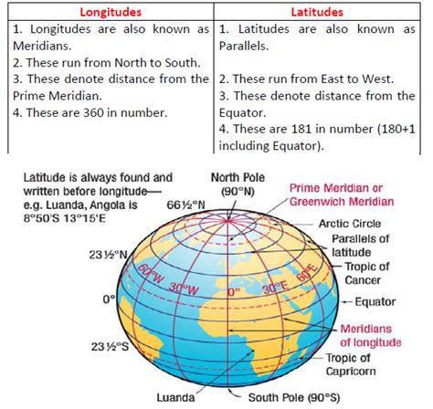 Cbse Class 5 Social Science The Globe The Model Of The Earth Worksheet